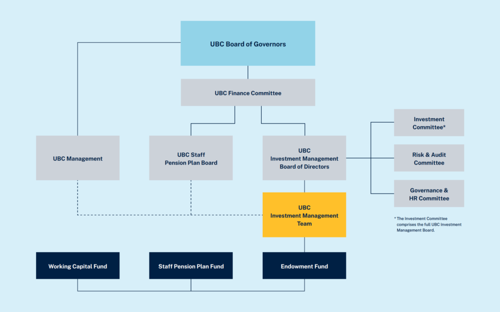 About | UBC Investment Management